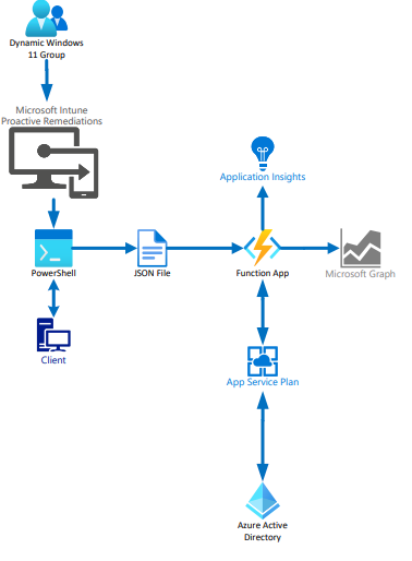 Automating the Conversion of Intune Group Tags for Windows 11 Upgrades ...